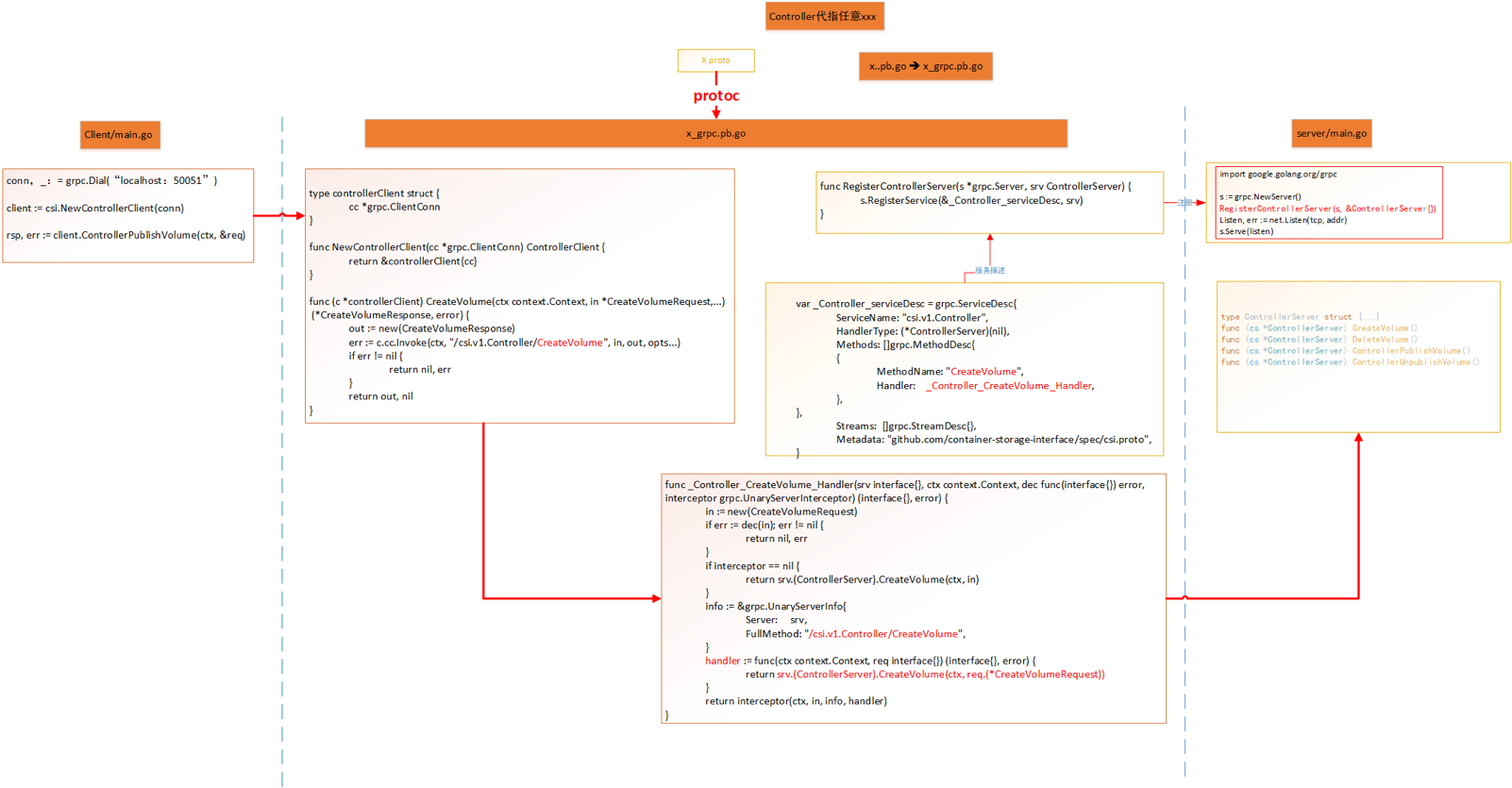 从 csi 切入学习 grpc | Mingeer